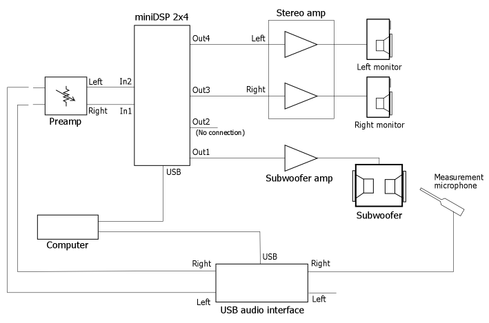 Subwoofer equalization and integration with the miniDSP 2×4